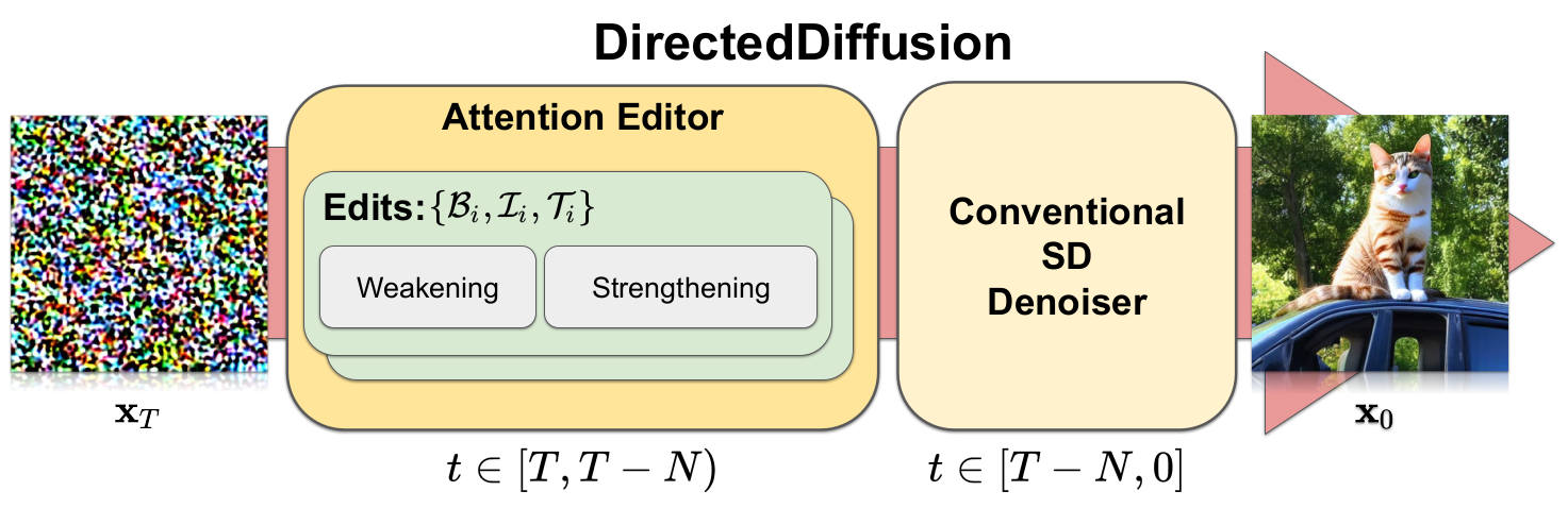 Directed Diffusion